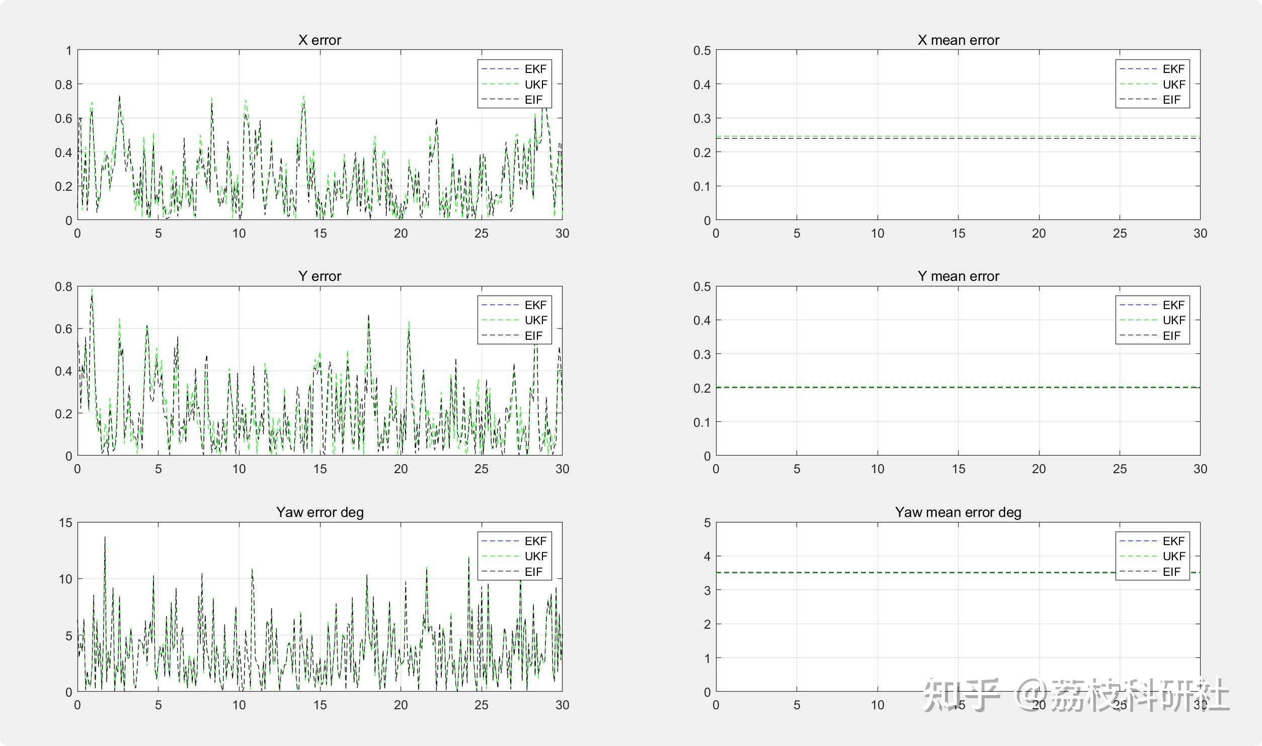 【状态估计】EKF(扩展信息滤波), UKF(扩展卡尔曼滤波), EIF(无迹卡尔曼滤波)、SLAM(同时定位与建图)研究（Matlab代码 ...