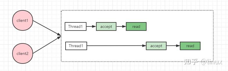 细到极致！详解redis网络IO模型 - 知乎