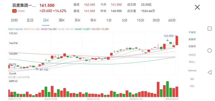 Chatgpt概念股狂欢,美图公司年内涨逾105 ,三个月涨3倍,百度三个月涨翻倍,创近一年新高 知乎