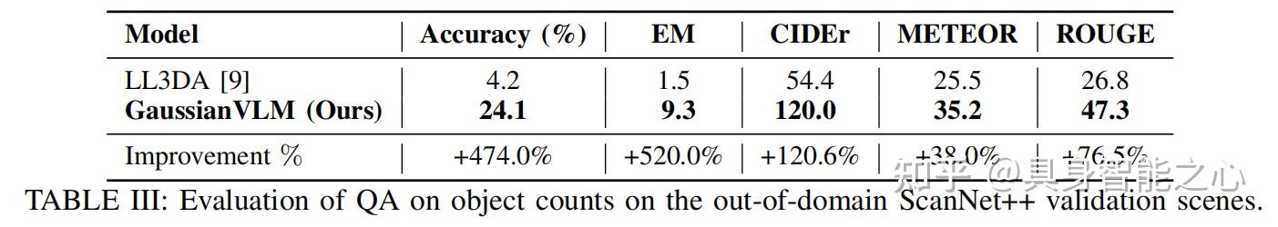 GaussianVLM：以场景为中心的3D视觉语言模型，用于具身推理等任务 - 知乎
