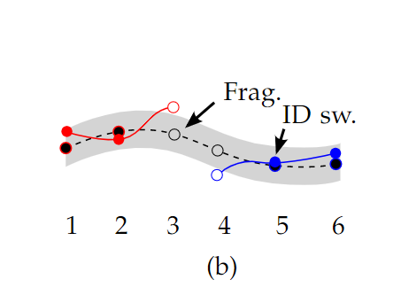 多目标跟踪评价指标 - 知乎
