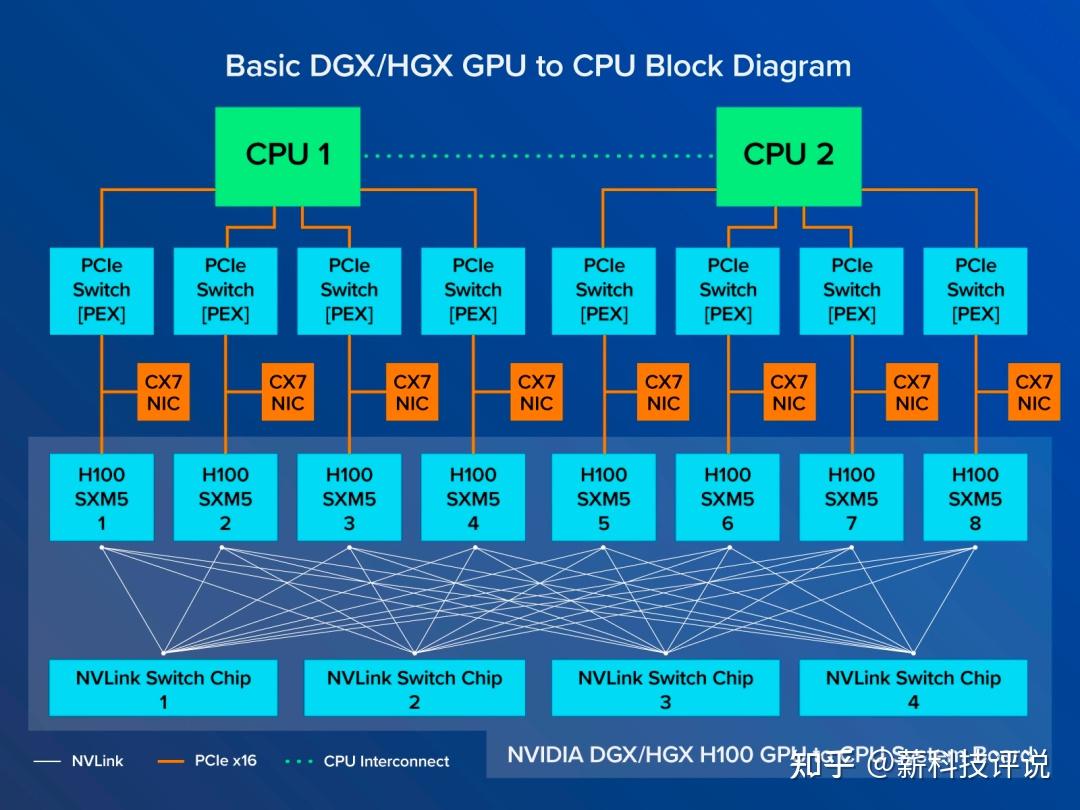揭秘：英伟达AI服务器NVLink版与PCIe版的差异与选择 - 知乎