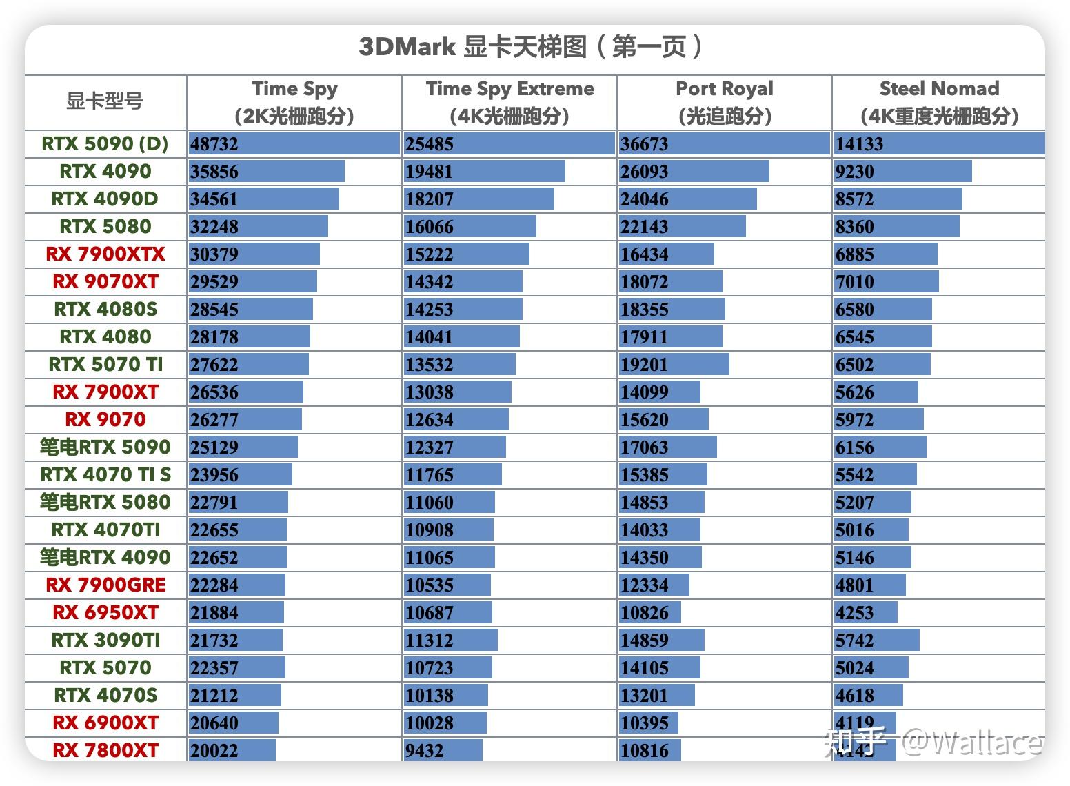 RTX50系笔记本3DMark显卡天梯图｜显卡日报3月30日 - 知乎