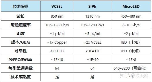 VCSEL、SIPh、MicroLED三种NPO（Near-Package Optics）技术分析 - 知乎