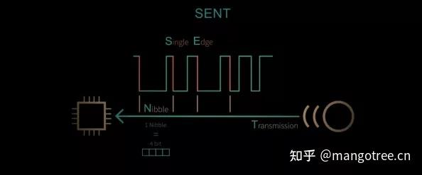 汽车电子-SENT信号的仿真与测试解决方案 - 知乎
