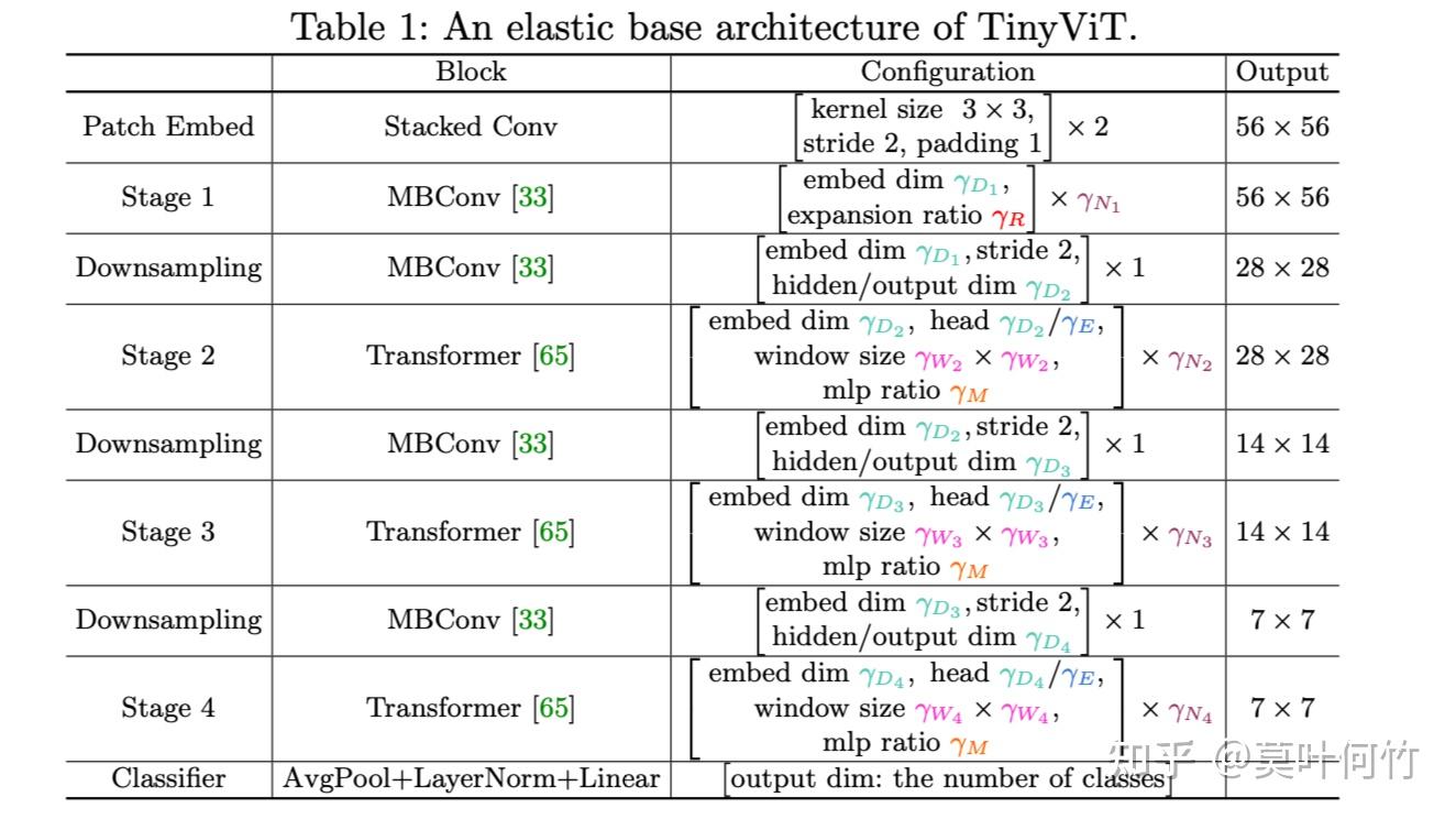 TinyViT: 一种高效的蒸馏方法 - 知乎