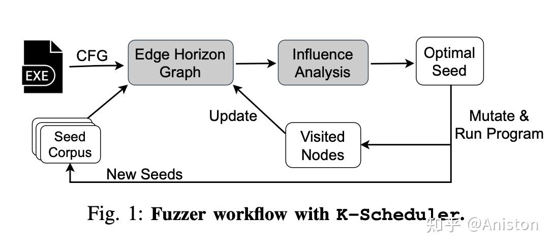[论文总结]a-22-S&P-Effective Seed Scheduling for Fuzzing with Graph Centrality Analysis - 知乎