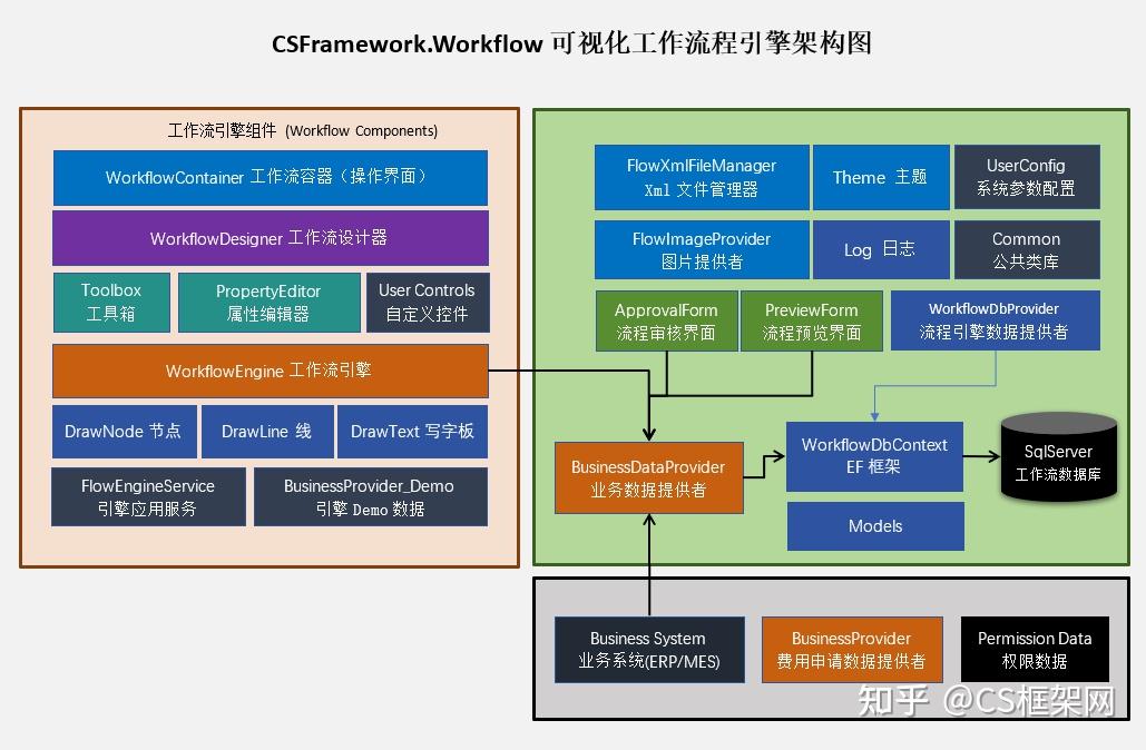 .NET可视化工作流程引擎-CSFramework.Workflow - 知乎