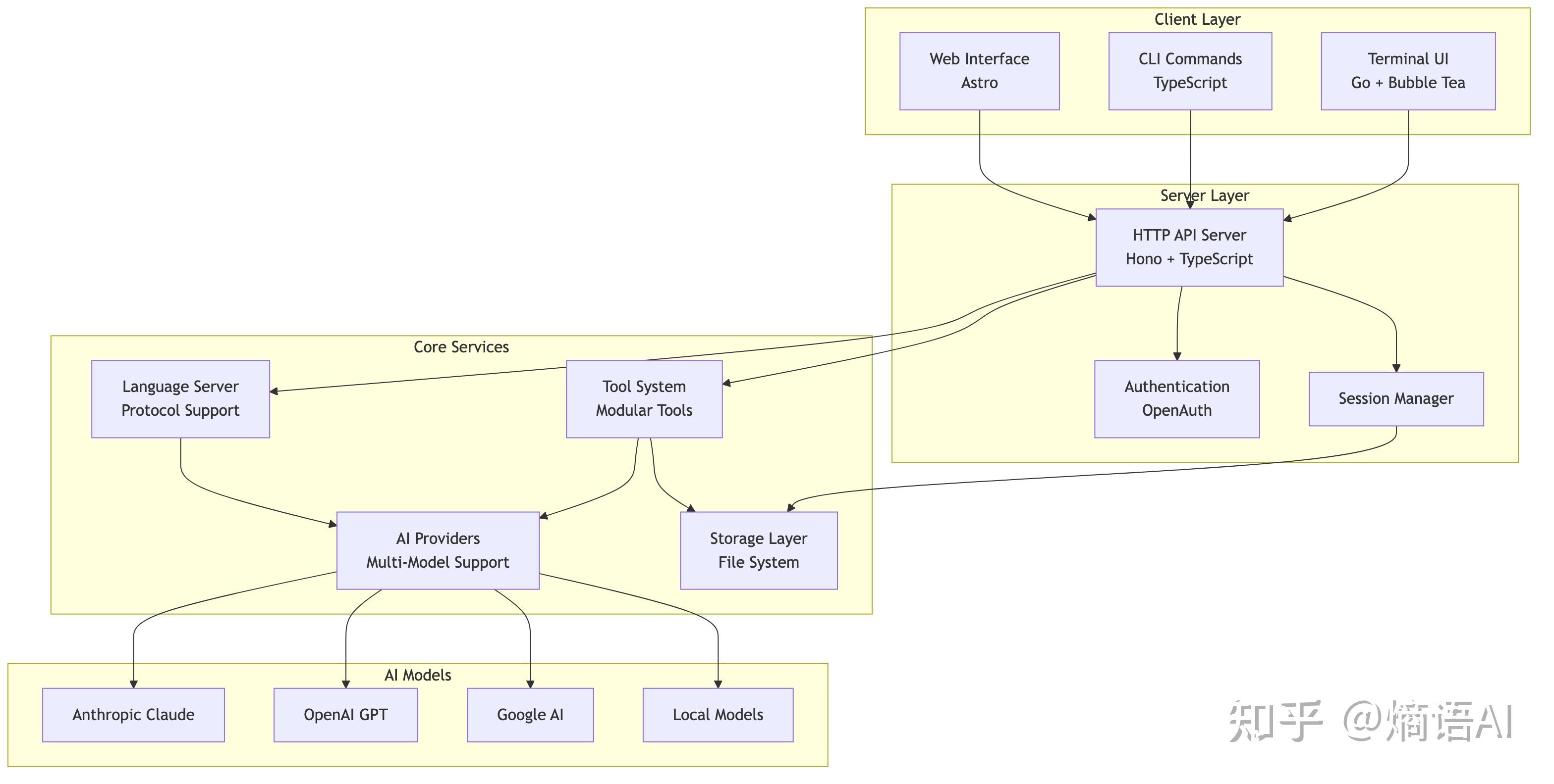 SST-OpenCode Agent能力分析报告 - 知乎