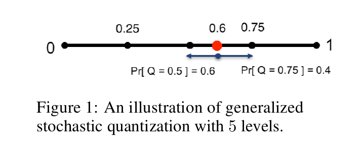 【NIPS 2020】分布式SGD下的自适应梯度量化 - 知乎