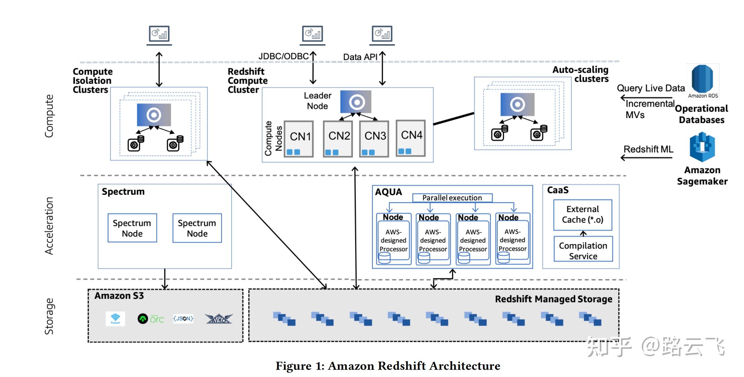 Redshift Re-invented 2022 （一） - 知乎