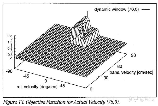 The Dynamic Window Approach to Collision Avoidance - 知乎
