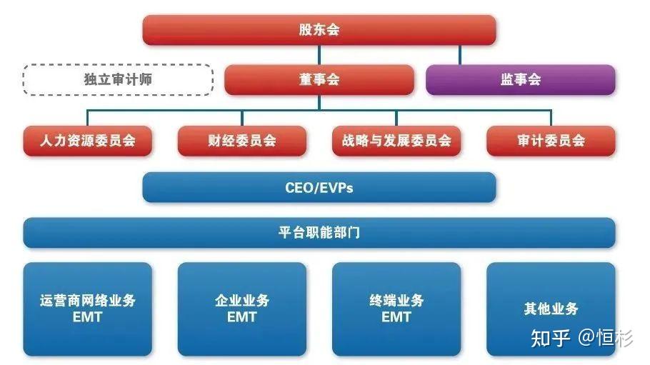 10分钟看懂华为业务与组织架构 - 知乎
