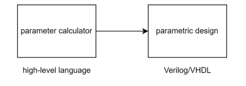 使用SpinalHDL和Cocotb进行敏捷数字芯片设计和验证 - 知乎