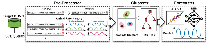 【Self-Driving数据库】基于SQL访问频次的workload预测 - 知乎
