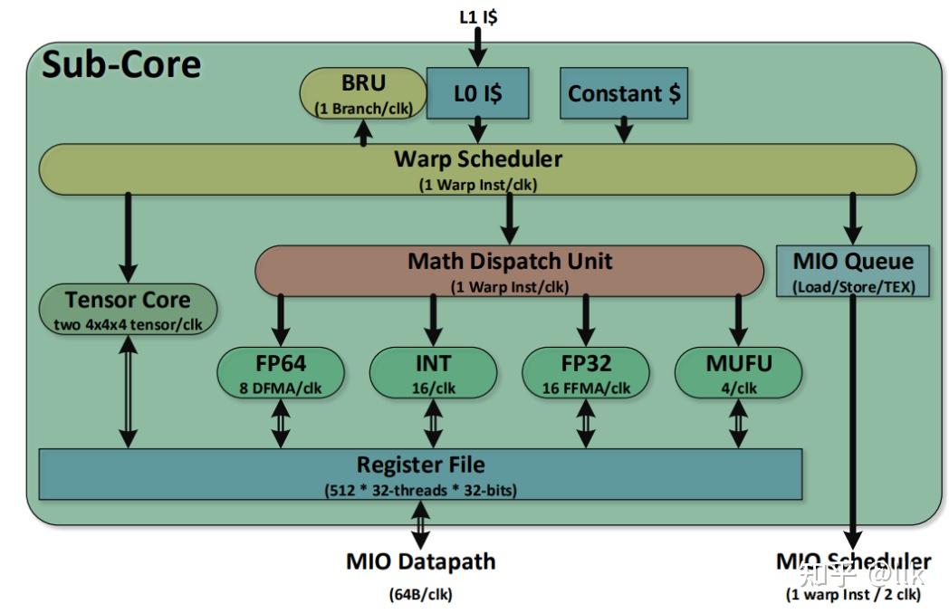 请问英伟达GPU的tensor core和cuda core是什么区别？ - 知乎