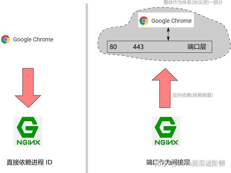 深入理解什么是端口(port) - 知乎