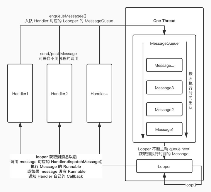 Android 消息机制（Handler + MessageQueue + Looper） - 知乎