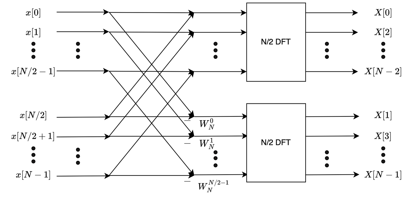 快速傅里叶变换（FFT）之二：Radix-2 DIF FFT - 知乎