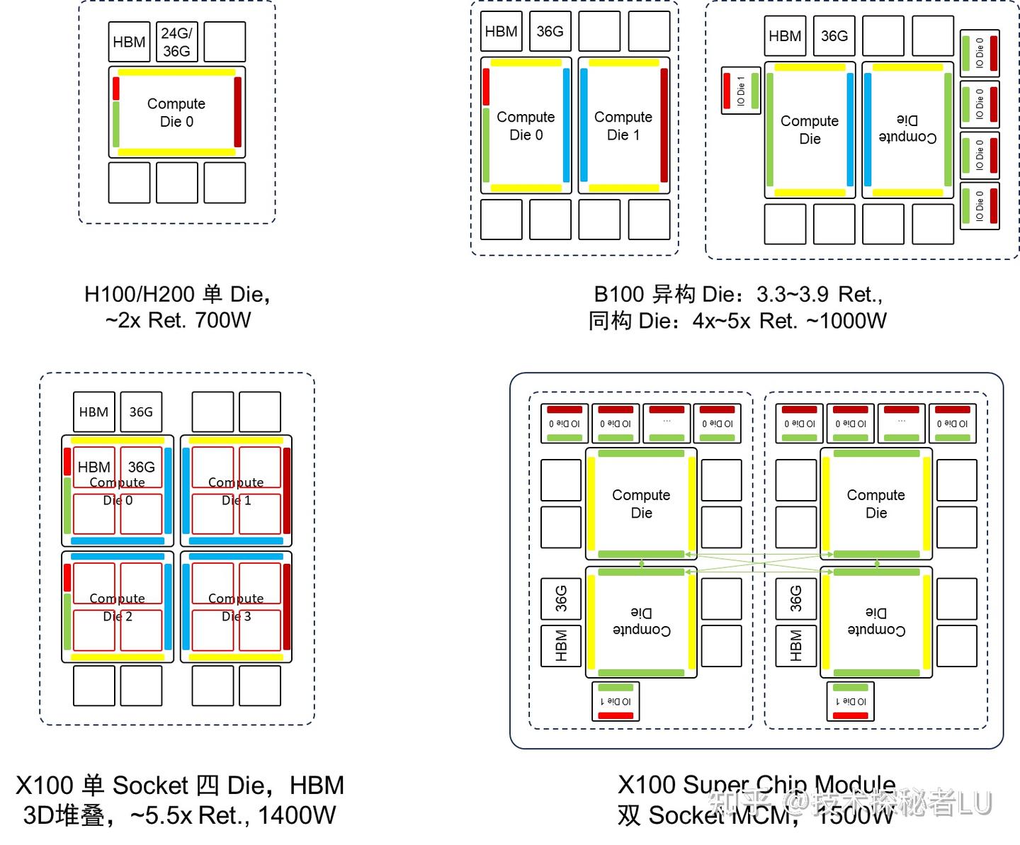 Nvidia AI 芯片演进解读与推演 - 知乎