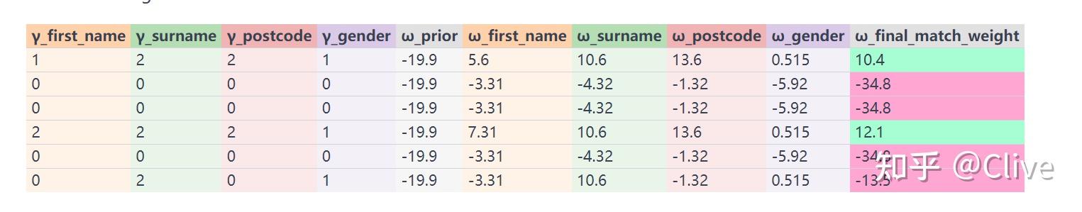 Fellegi-Sunter model - 知乎