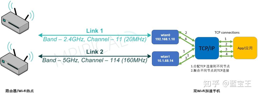 用人话讲WiFi 7之MLO(Multi-Link Operation) - 知乎