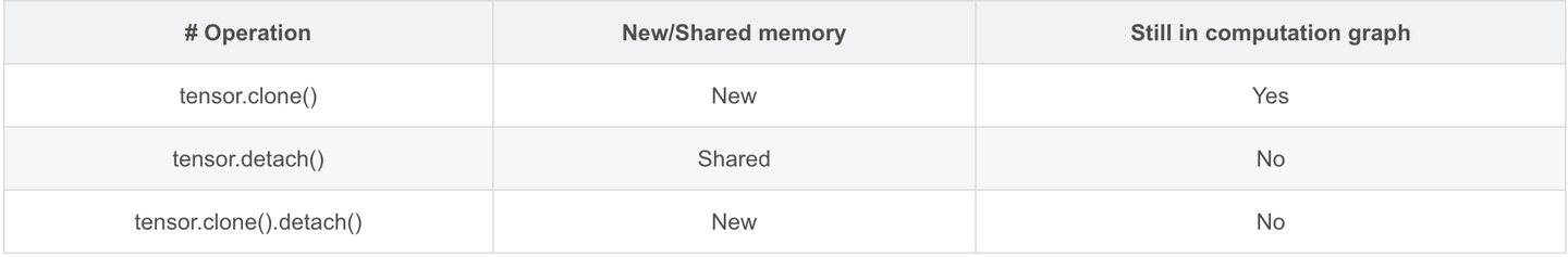吃透tensor.data/tensor.clone()/tensor.detach()/tensor.detach_() - 知乎