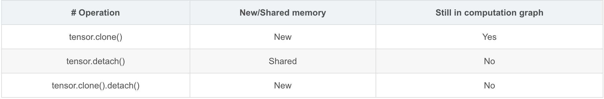 吃透tensor.data/tensor.clone()/tensor.detach()/tensor.detach_() - 知乎