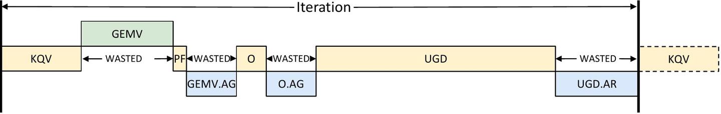 [LLM 推理系统优化] NanoFlow - 知乎