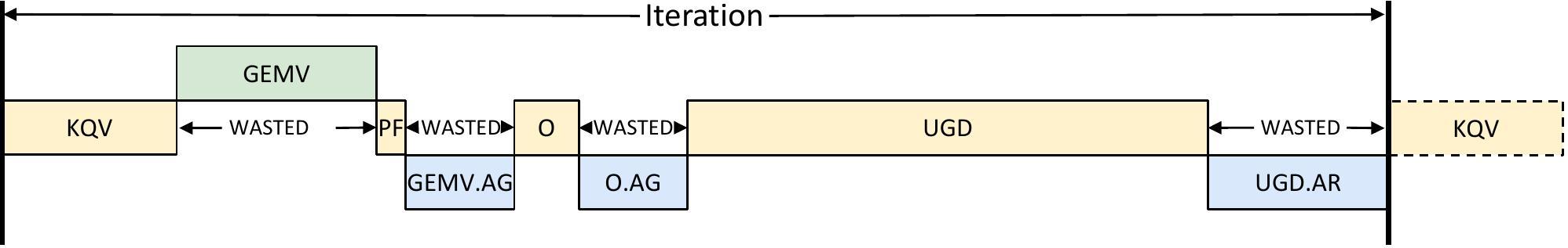 [LLM 推理系统优化] NanoFlow - 知乎
