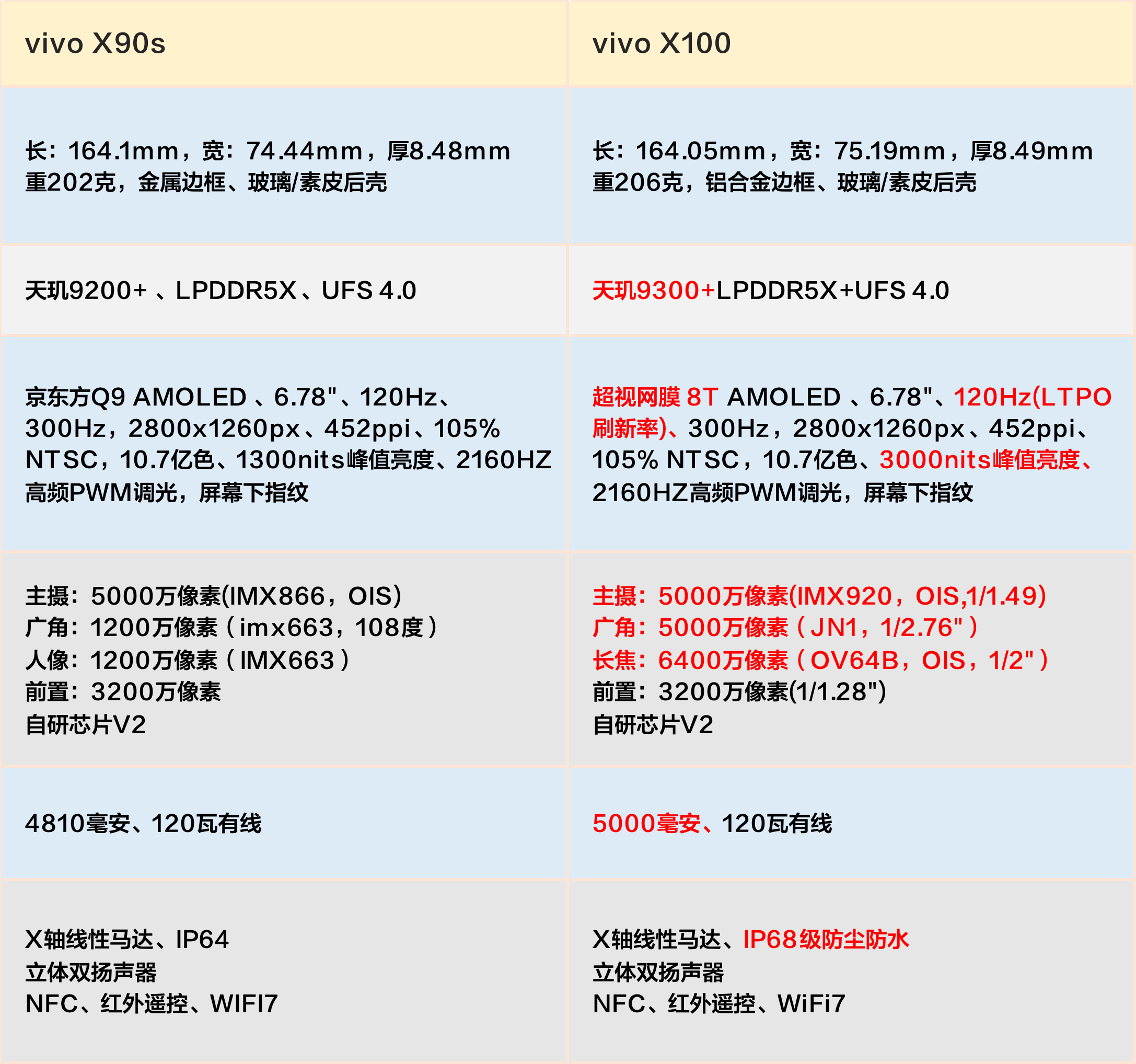 2023年，vivo X90s、vivo X100哪个更值得入手？ - 知乎