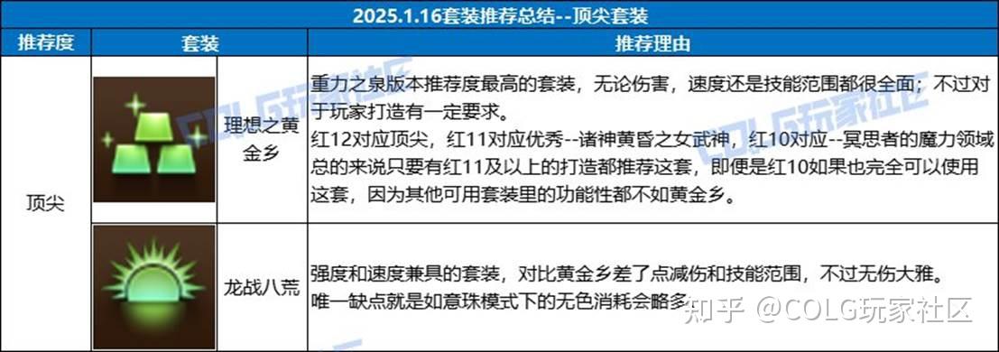 DNF黄金乡成为T0，全套装强度分析 - 知乎