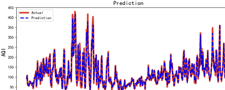 基于ARIMA-CNN-LSTM预测模型研究（Python代码实现） - 知乎