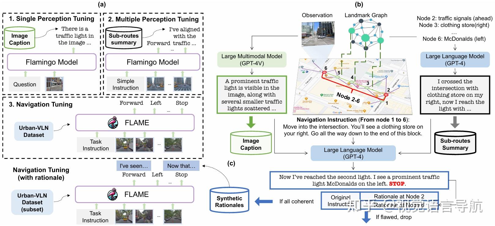 AAAI-2025 | 具身智能体如何逛街！FLAME：利用多模态大模型在城市环境中进行视觉语言导航 - 知乎