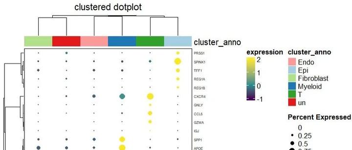 scRNA分析| 和SCI学 定制化聚类点图（Dotplot ），含二行代码出图方式 - 知乎