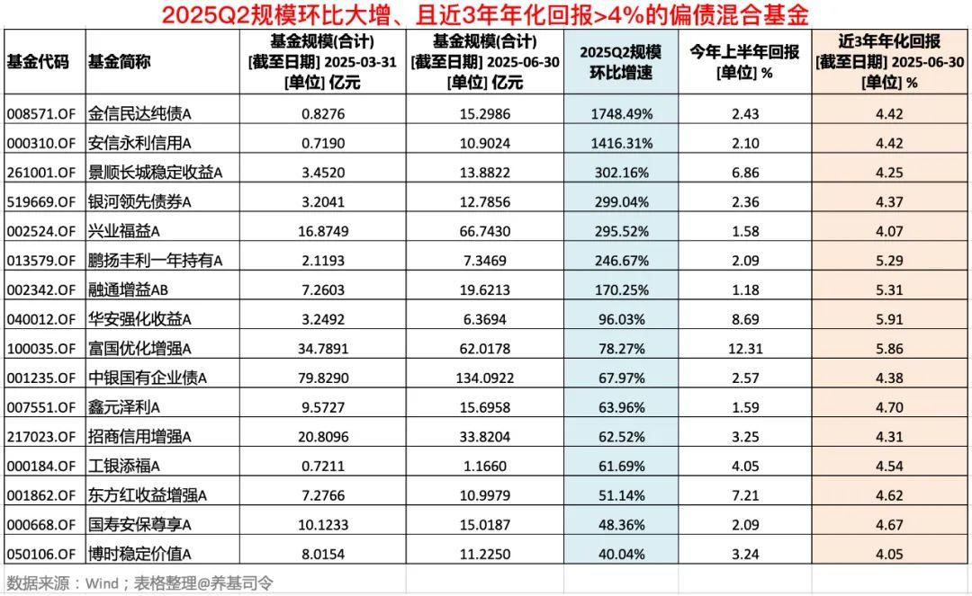 2025Q2规模剧增的网红“固收+” - 知乎