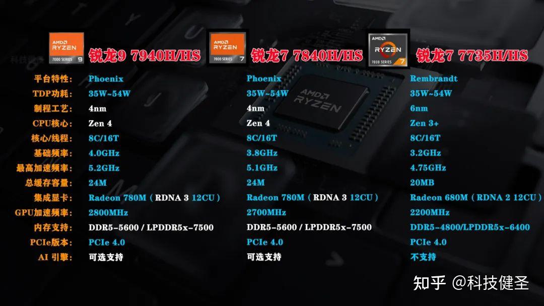 AMD R9 7940HS 核显最新跑分，该产品的性能如何？ - 知乎