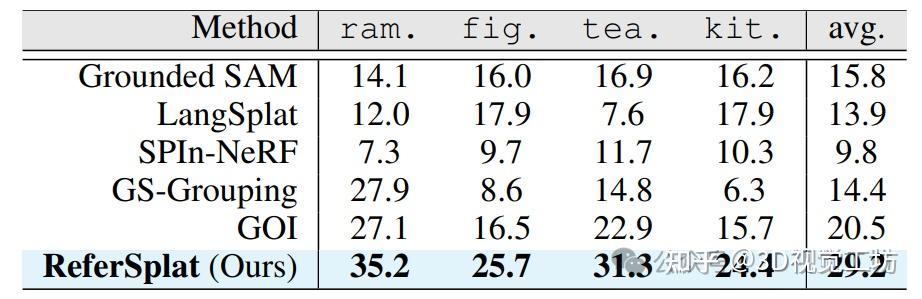ICML25 Oral | ReferSplat 实现语言驱动的3D高斯场景精准分割 - 知乎