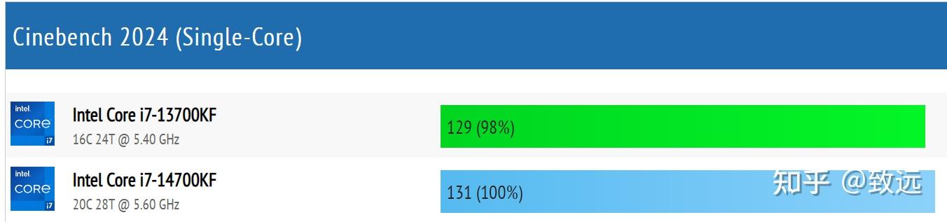 14700KF和13700KF选哪款比较好，主板该怎么搭配？ - 知乎