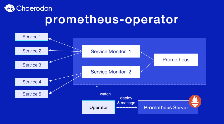 Prometheus-operator 介绍和配置解析 - 知乎