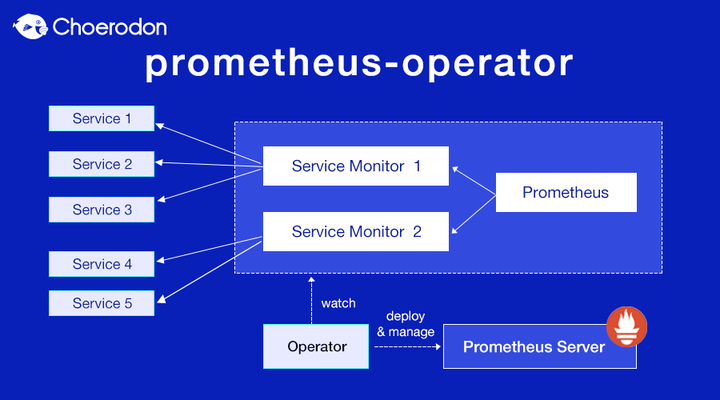Prometheus-operator 介绍和配置解析 - 知乎