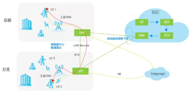 5G UPF的分流技术和部署方式 - 知乎