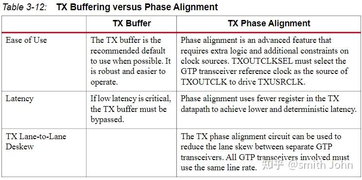 【VIVADO IP】7 Series FPGAs Transceivers Wizard - TX - 知乎