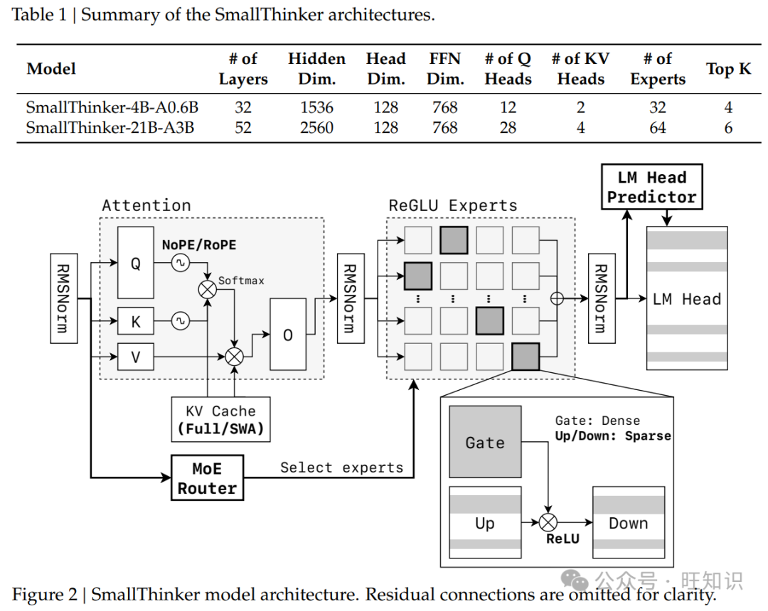 晓|手机里的 AI 终于不卡了？SmallThinker从零造了个 “省电大脑”，消费级 CPU 也能跑 210 亿参数模型 - 知乎