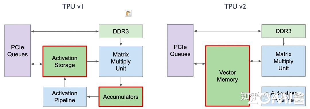【AI系统】谷歌 TPU v2 训练芯片 - 知乎