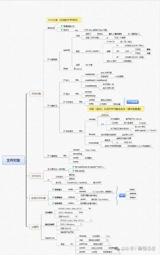 Python思维导图：16张Python 核心知识体系高清大图 - 知乎
