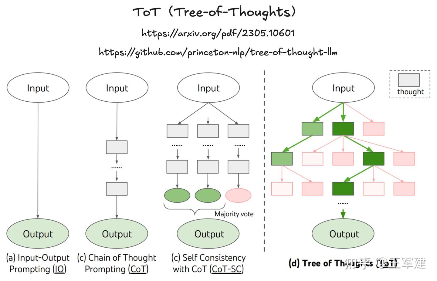 提升 LLM 推理能力：CoT, ReAct, ToT - 知乎