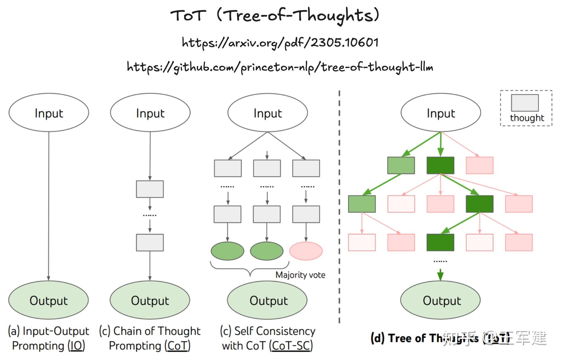 提升 LLM 推理能力：CoT, ReAct, ToT - 知乎