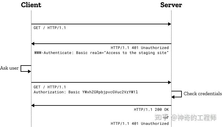 Web身份认证的常见方式 - 知乎