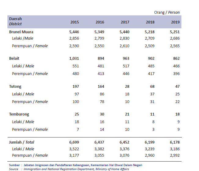 文莱统计年鉴2015、2018、2019 - 知乎